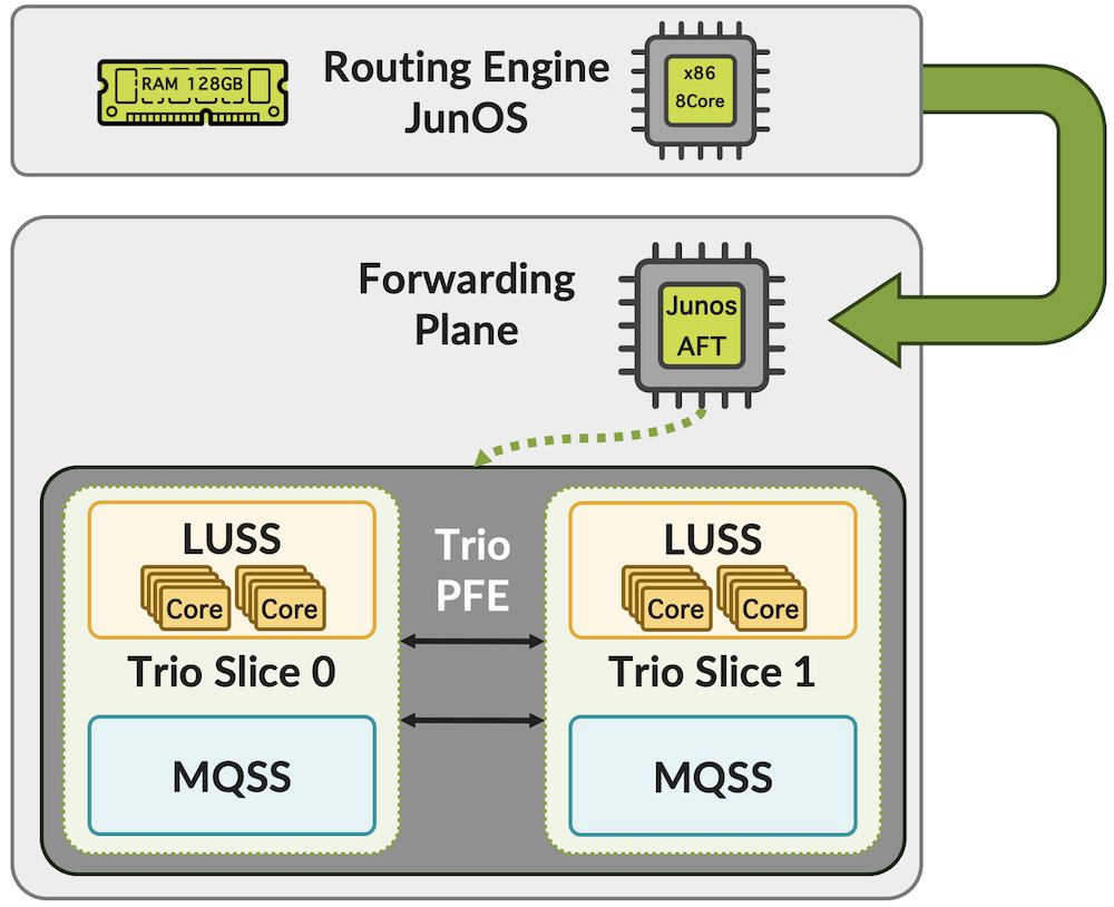 Boosting Route Scale and Performance with JunOS