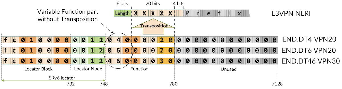 SRv6 SID Encoding and Transposition