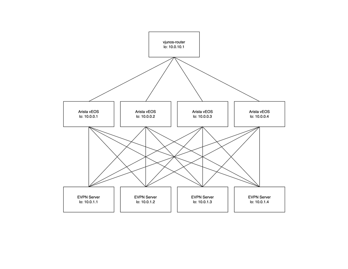 vJunos-router (and -switch) - IP Traffic To/From Loopback? | Routing