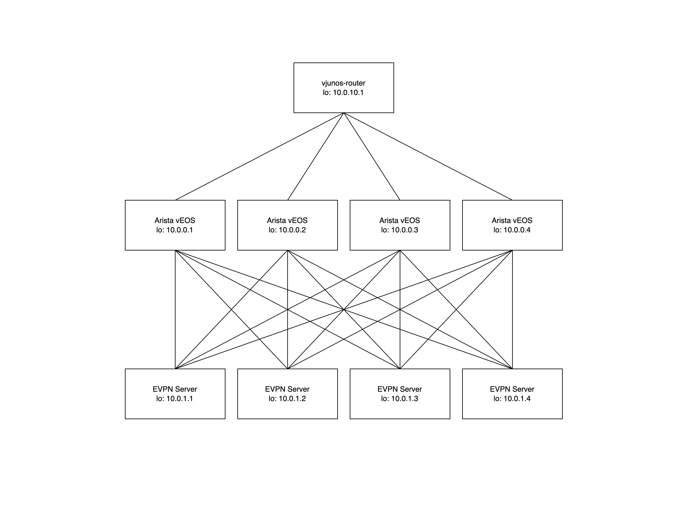 vJunos-router (and -switch) - IP Traffic To/From Loopback? | Routing
