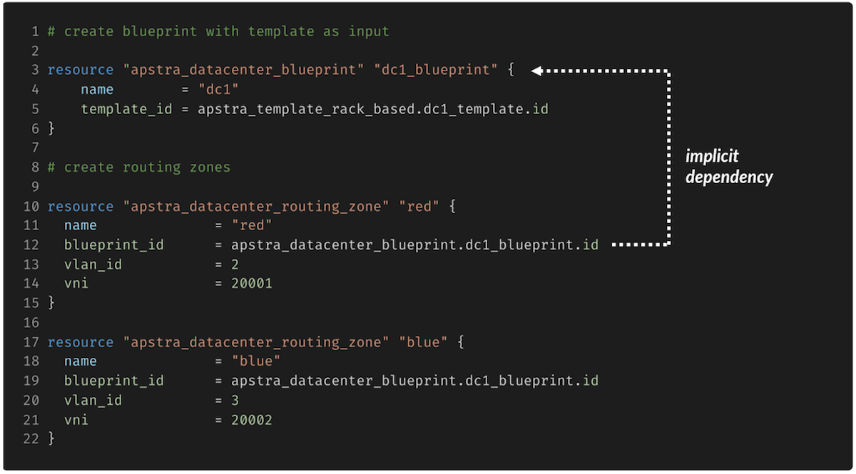 Automating 3 Stage Clos Fabric With Terraform And Apstra