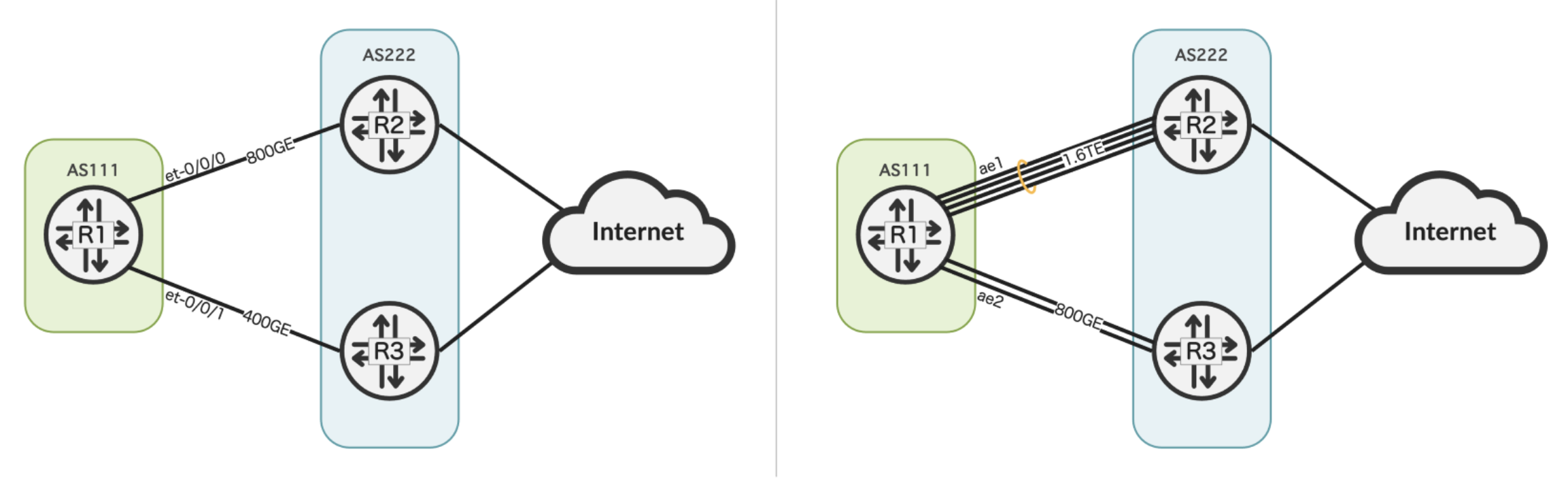 BGP Link-Bandwidth with JunOS