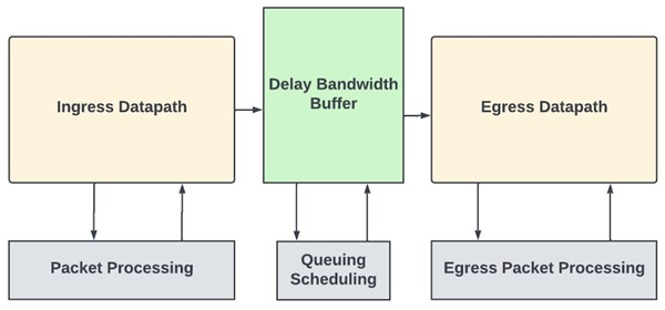 Flexible Packet Processing Pipelines