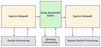 Flexible Packet Processing Pipelines