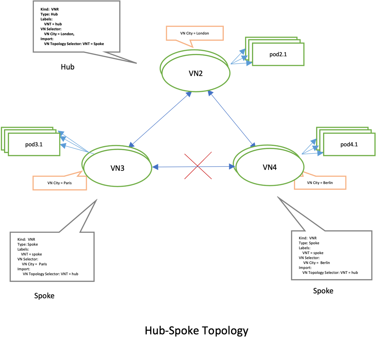 Network Connectivity in Kubernetes | CN2