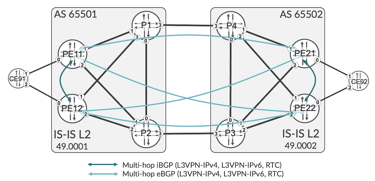 SRv6 L3VPN Inter-AS Option-C