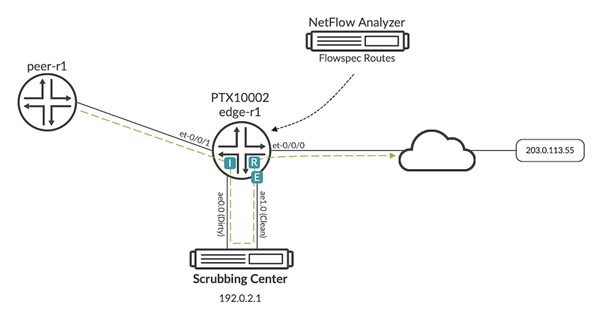BGP FlowSpec “Exclude Interfaces” on Express2 Platforms