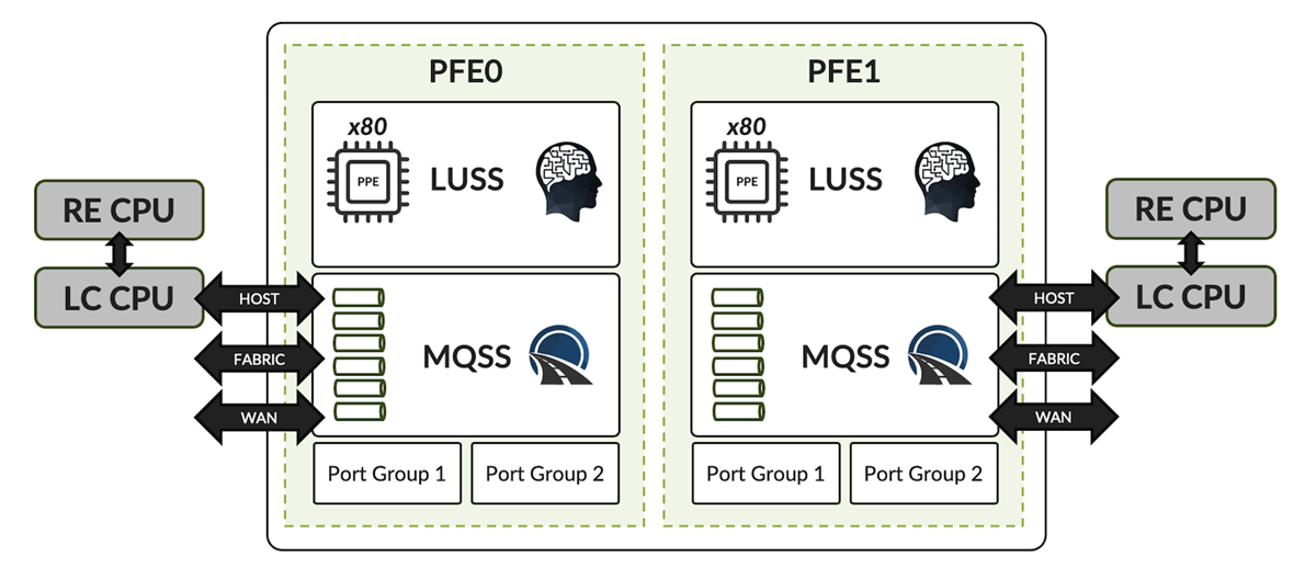 Trio 6 Packet Walkthrough