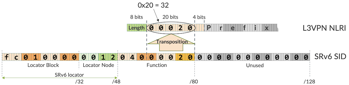 SRv6 SID Encoding and Transposition