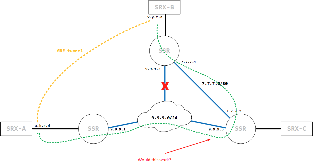 SSR Ethernet Over SVR Configuration Help | SD-WAN