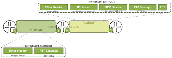G.8275.1.enh: Juniper's Advancements in Timing and Synchronization