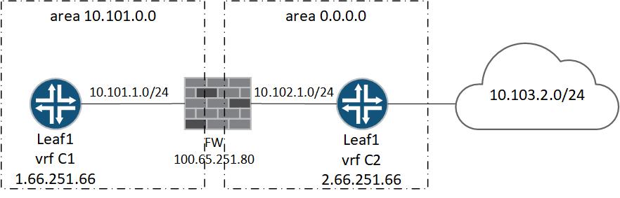 OSPF Routing with Fortigate Firewall | Routing