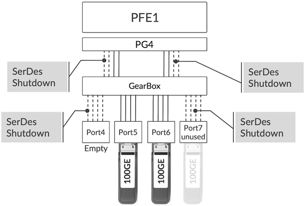 PTX10000 Power Optimization