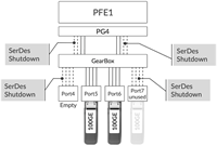 PTX10000 Power Optimization