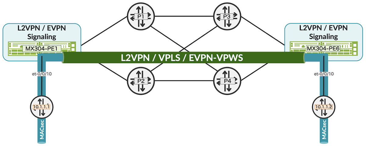 MACsec and L2PT over Non-Point-to-Point Networks in Junos