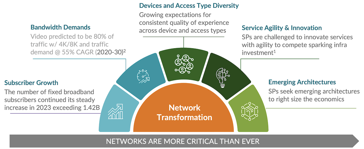 Juniper BNG CUPS Architecture