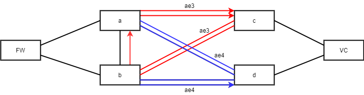 Fully Meshed MC-LAG not working | Switching