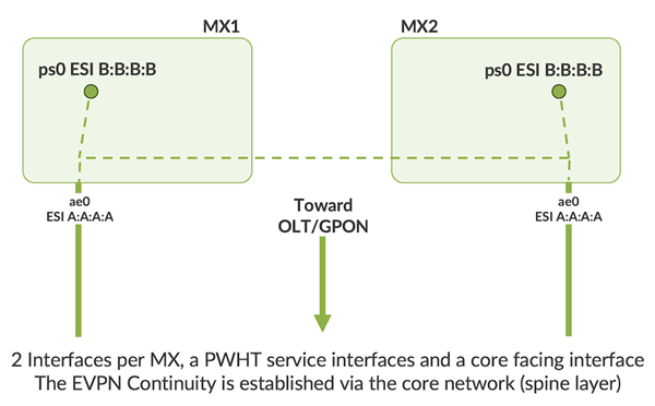 EVPN-On-A-Stick: Rethinking Service Edge Architectures
