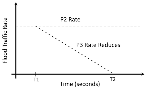 ACX7000 L2 MAC Scale and Learning Rate