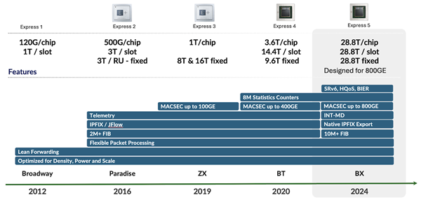 Introducing PTX10002-36QDD