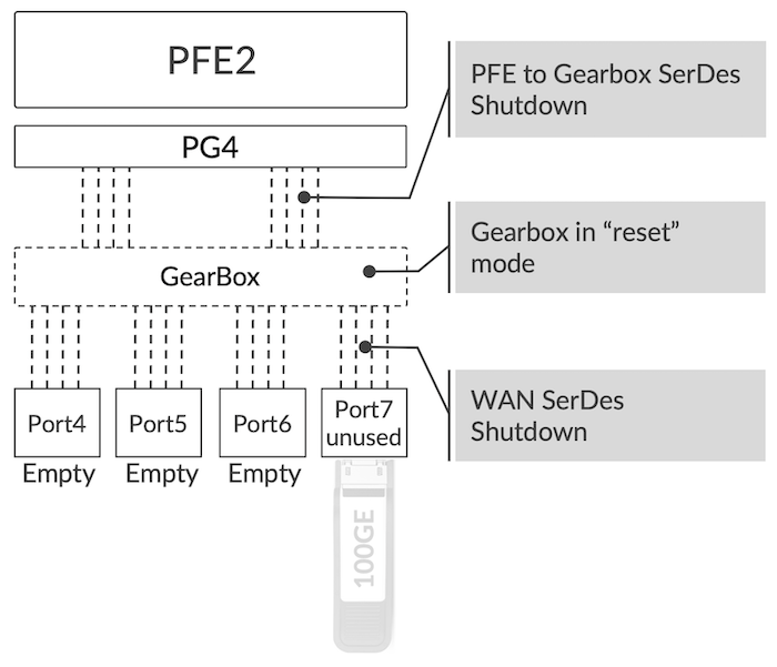PTX10000 Power Optimization