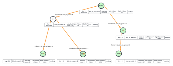 Longest Prefix Matching in Networking Chips