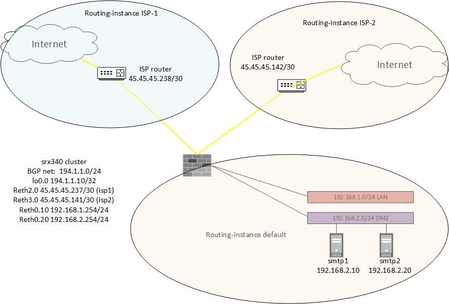 two isp routing instance or VPN issue | SRX