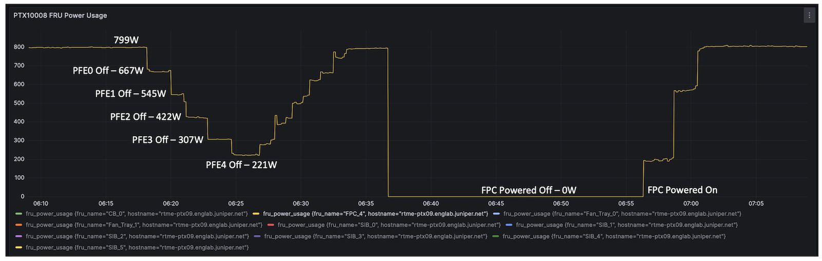 PTX10000 Power Optimization