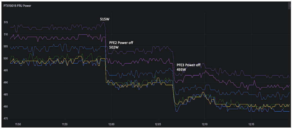 Saving Energy on PTX with PFE Power Off