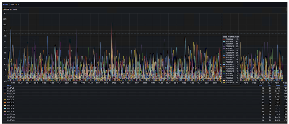 VPLS Validation on PTX10002-36QDD