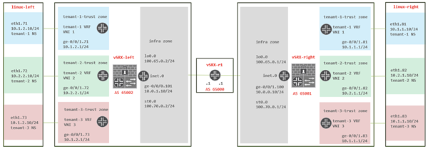SRX EVPN/VXLAN T5 oIPSEC