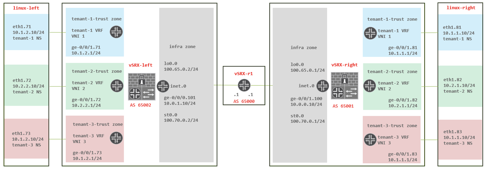 SRX EVPN/VXLAN T5 oIPSEC
