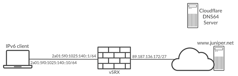 DNS64 and NAT64 on SRX Series