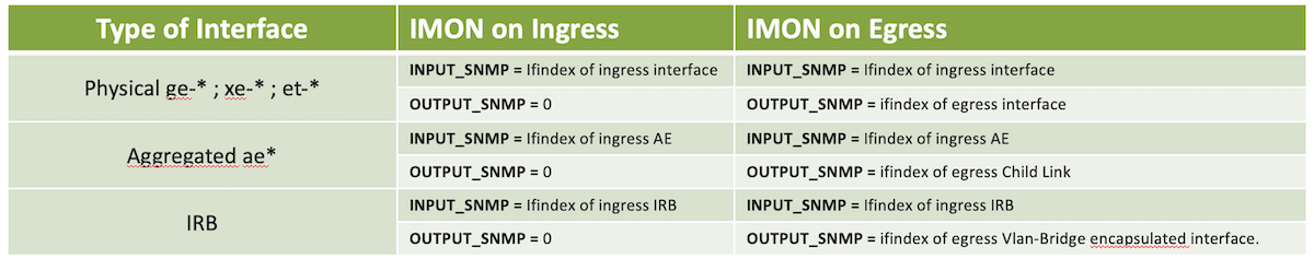 From sFlow to IMON Flow Sampling on MX10K Platforms