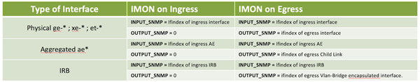 From sFlow to IMON Flow Sampling on MX10K Platforms
