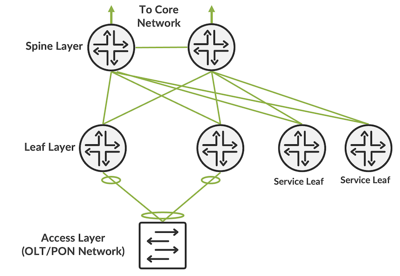 EVPN-On-A-Stick: Rethinking Service Edge Architectures
