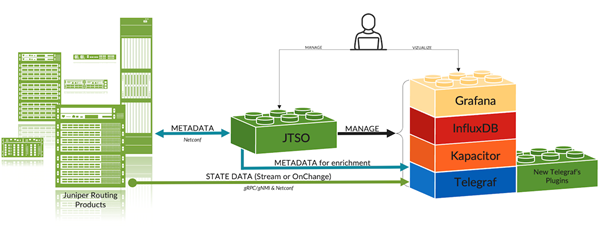 OpenJTS – Network Observability with Streaming Telemetry