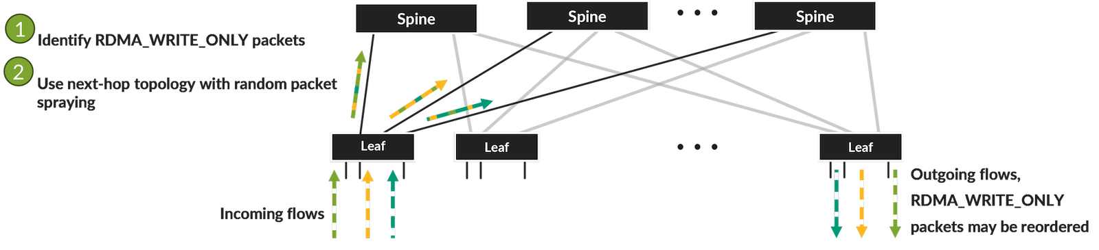 To Spray or Not to Spray