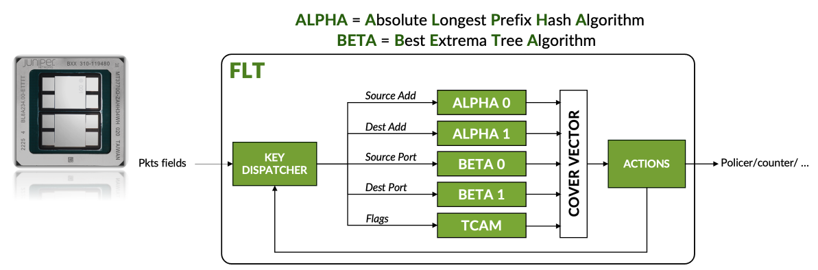 Packet Filtering on Juniper Silicon - A True Differentiator