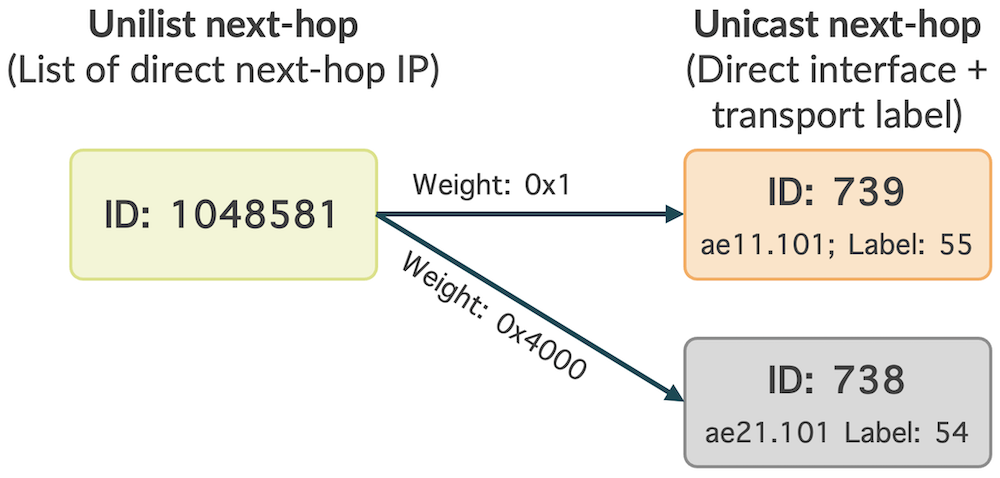 Mastering BGP PIC on JUNOS