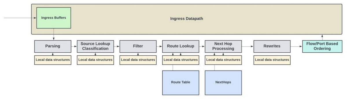Flexible Packet Processing Pipelines