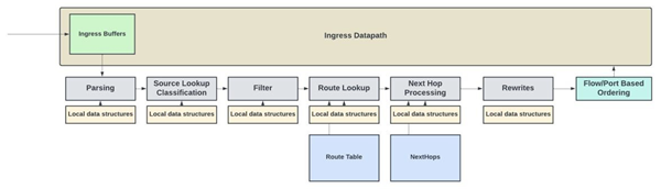 Flexible Packet Processing Pipelines