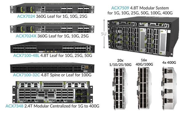 Everything You Always Wanted to Know about ACX7000