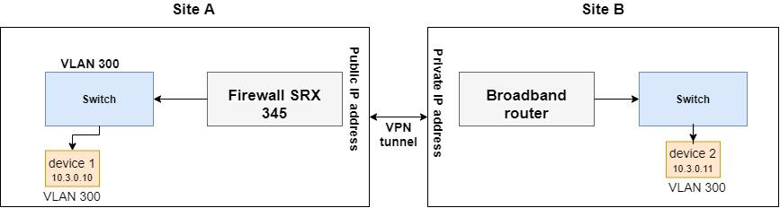 VPN tunnel between public IP address and broadband based network | Security
