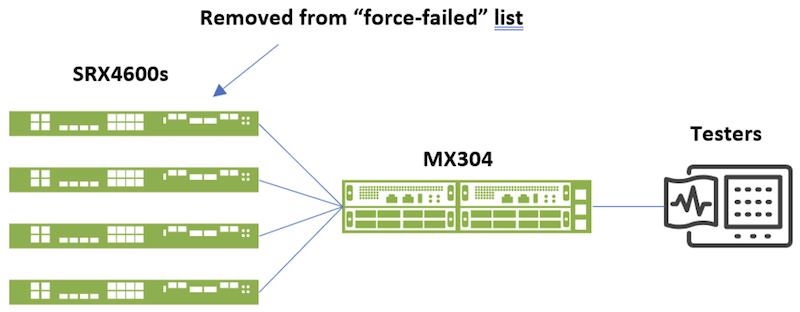 Operating 1Tbps MX304/SRX4600 Firewall Scale-Out System