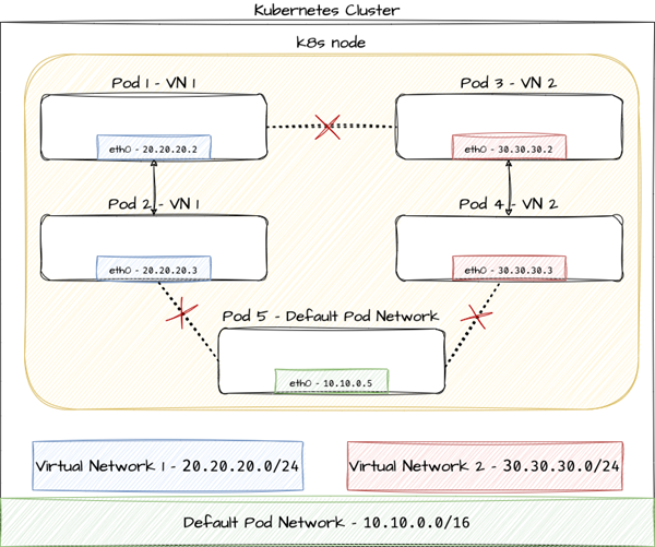 CN2 Custom Default Pod Networks | CN2