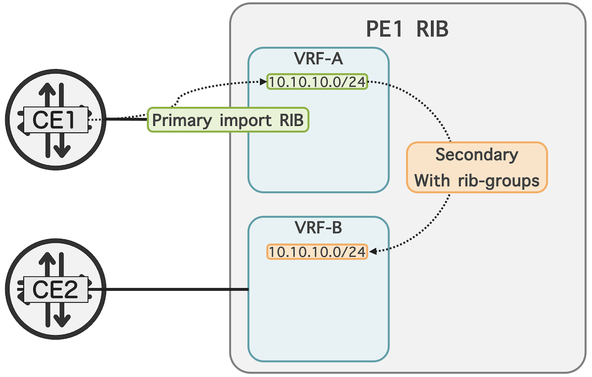 L3VPN to Global RIB Leaking