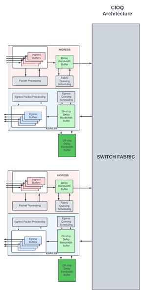 Sizing Router Buffers - Small is the New Big