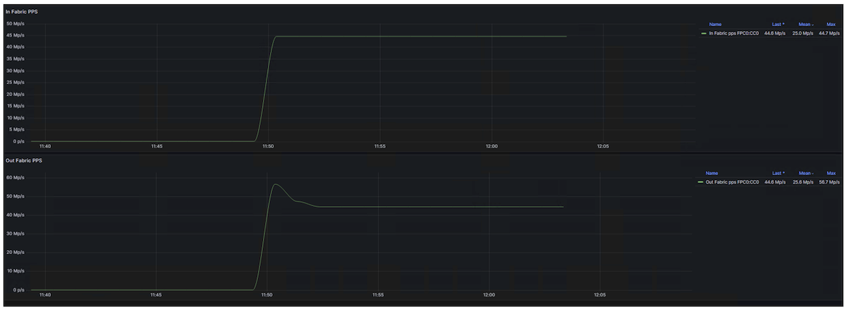 VPLS Validation on PTX10002-36QDD