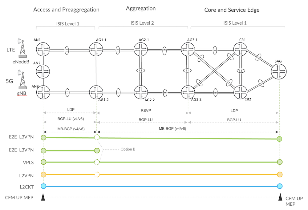 Mobile Backhaul Services Overlay